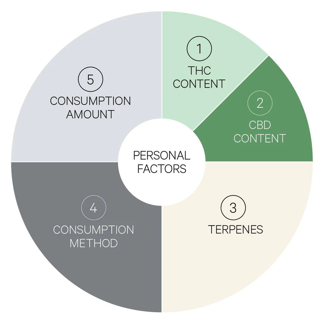 How To Choose Your Cannabis Product – SUVO LABS®